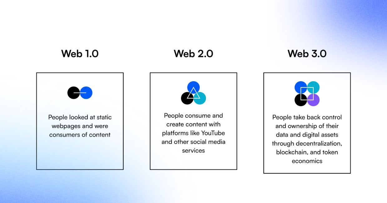 Web3 Authentication Complete Guide 2024